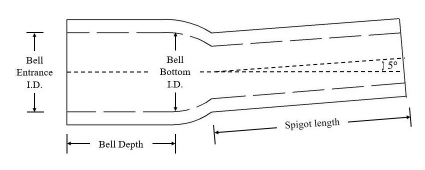 PVC 5° Couplings - Bell x Spigot
